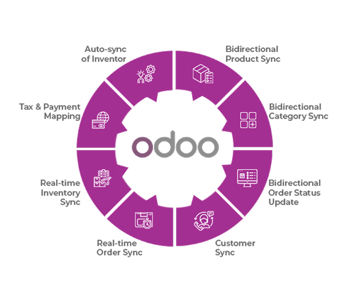 Odoo Erp Implementation Calgary Thinktech